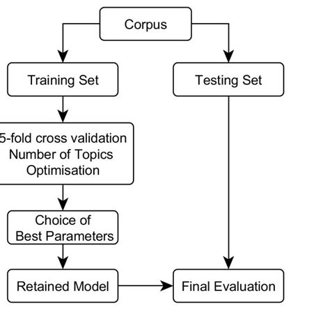 Lda Model Optimisation Process Download Scientific Diagram