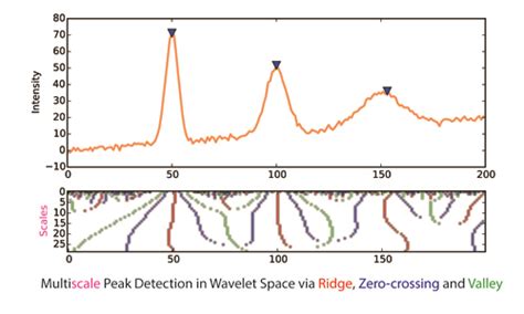 Github Zmzhang Libpeak Methods Of Peak Detection For Analytical Instruments