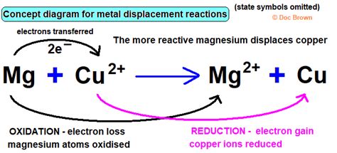 Peerless Word Equation For Rusting Up Board Chemistry Syllabus