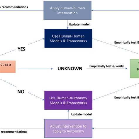 Pdf From “automation” To “autonomy” The Importance Of Trust Repair In Human Machine Interaction