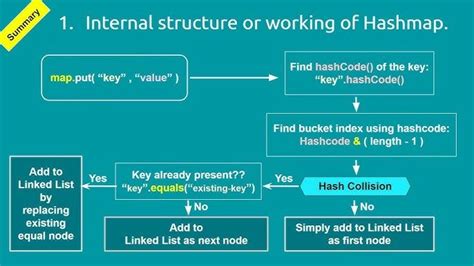 java hashmap datastructures programming tech learning softwaredevelopment coding