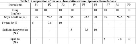 Table 1 From Design And Characterization Of Liposomal Loaded Gels For Transdermal Drug Delivery