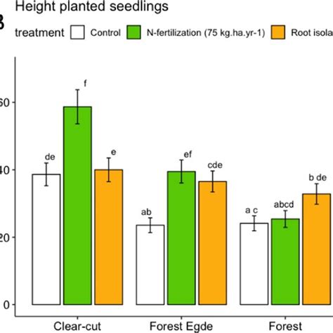 Estimated Marginal Means From Linear Mixed Models For Height Of A Sown Download Scientific
