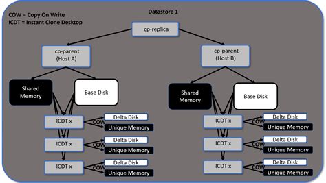 Vmware Horizon Instant Clones Controlup A Primer Controlup