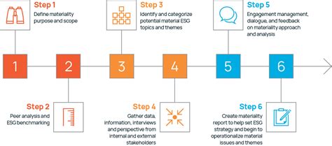 Esg Materiality Assessment Isometrix