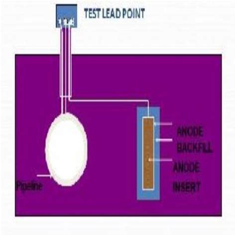 Temporary Sacrificial Anode Sacp Cathodic Protection System For Pipeline At ₹ 10000 Piece In