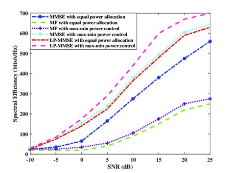 Comparison Of Uplink Power Control For Angle Based Mf Lp Mmse And
