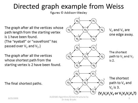 Alg0183 Algorithms And Data Structures Lecture 20 U Unweighted Breadth