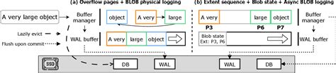 Figure 2 From Why Files If You Have A Dbms Semantic Scholar
