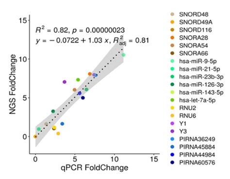 D Plex Small Rna Seq Library Prep Kit Diagenode