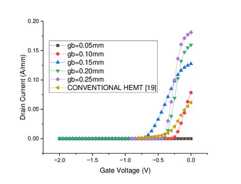 Drain Current Verses Gate Voltage Download Scientific Diagram