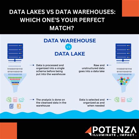 Potenza On Linkedin Datastrategy Dataengineering Analytics Dataarchitecture