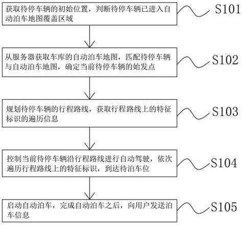 一种基于视觉SLAM技术的AVP控制方法及装置 爱企查