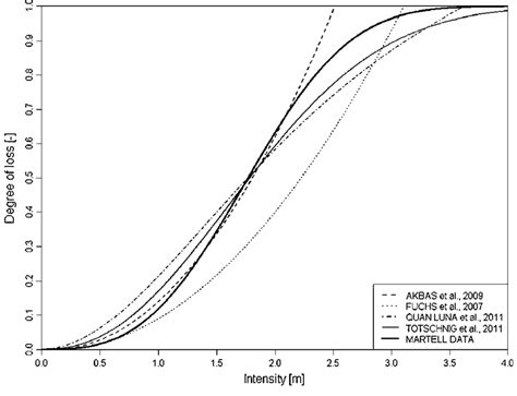 Comparison Of The Developed Vulnerability Curve With Existing