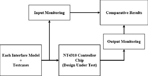 Figure 4 From Design Of Communication Controller Chip Based On Flexray Bus Semantic Scholar