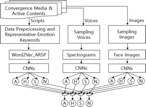 Architecture Of Multi Modal Emotion Prediction System Download Scientific Diagram