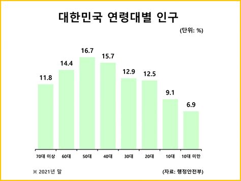 대한민국 연령대별 인구 통계자료