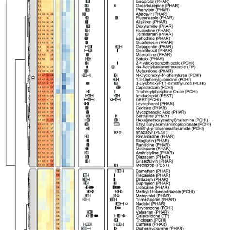 Hierarchical Clustering Of The Spearmans Rank Correlation Coefficients
