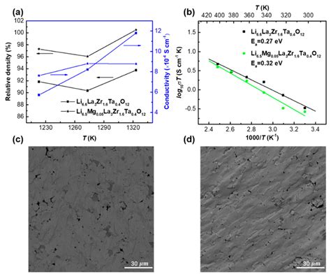 A Relative Densities And Ionic Conductivities Of Download