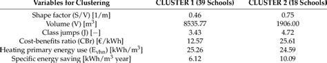 The Centroids Coordinates For Every Cluster Download Table