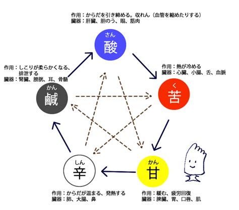 五味調和 冷えとり温ちゃん