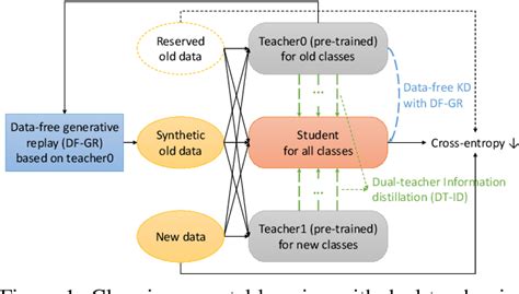 Figure 1 From Dual Teacher Class Incremental Learning With Data Free Generative Replay