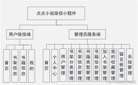 Javaphpnodejspython点点小说微信小程序设计与开发【2024年毕设】 Csdn博客