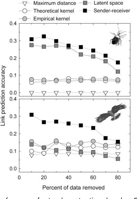 Figure 2 From Social Network Models Predict Movement And Connectivity