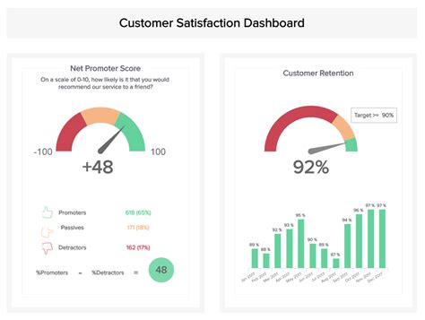 Customer Service Dashboards Example 2 Customer Satisfaction Dashboard Marketing Dashboard