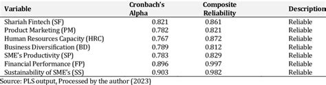 Construct Reliability Test Results Download Scientific Diagram