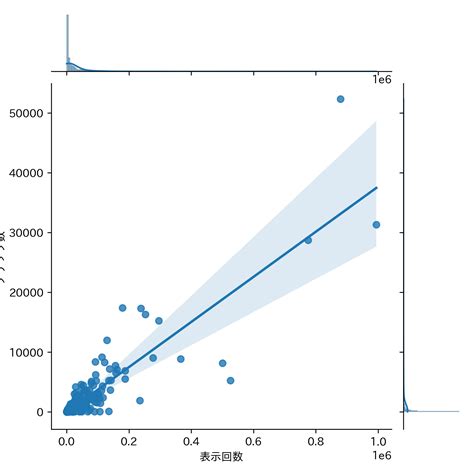 Python でヒストグラム付き散布図
