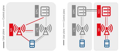 GSMA G Implementation Guidelines NSA Option Future Networks
