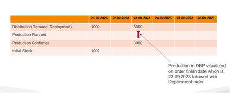 Sap Ibp Order Based Planning Split Production For Improved Deployment