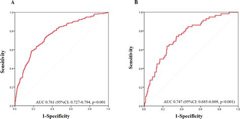 Figure 2 From Development And Validation Of A Risk Score Nomogram Model To Predict The Risk Of 5