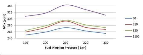 Variation Of Nox Emission With Fuel Injection Pressure Download Scientific Diagram