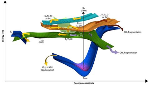 molecular dynamics on the femtosecond timescale