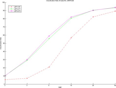 Classification Rate Of Lbpvar Lbpldt1 And Lbpldt2 For Tc10 Textures Download Scientific