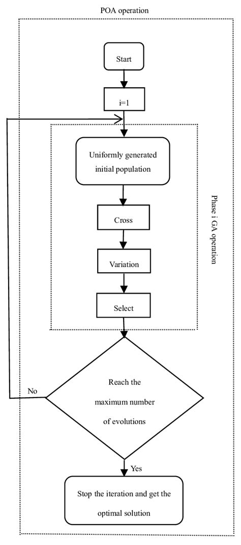 The Modified Ga Poa Method Solving Flowchart Download Scientific Diagram