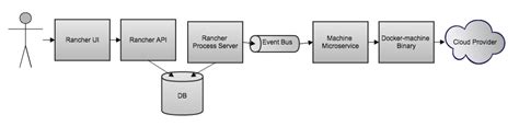 Architecture Of Ranchers Docker Machine Integration Suse Communities