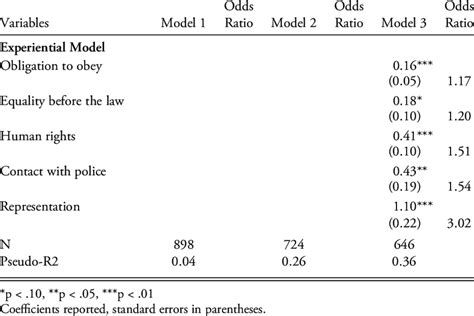 Ordinal Logistic Regression For Satisfaction With Police Continued Download Scientific Diagram