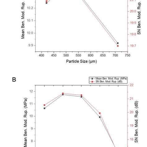Variable Parameters And The Levels Download Scientific Diagram