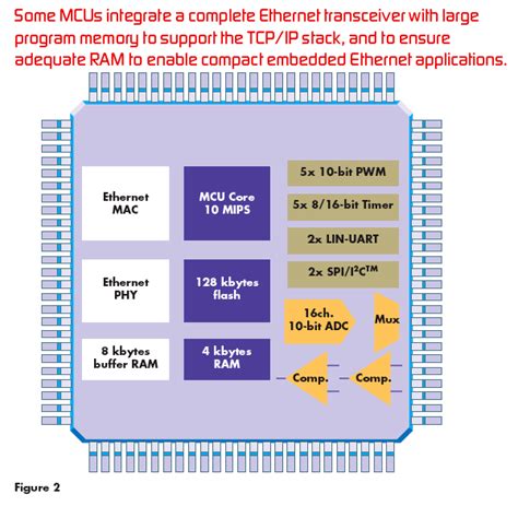 Implement Reliable Embedded Ethernet Connectivity
