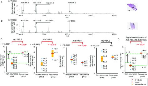 Comparison Of Averaged Signal Intensities Between Non Recurrence And