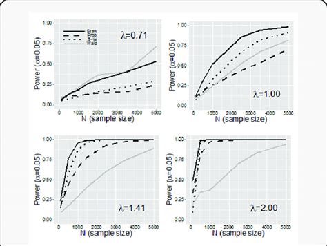 observed rejection proportions for 5 000 monte carlo iterations from download scientific