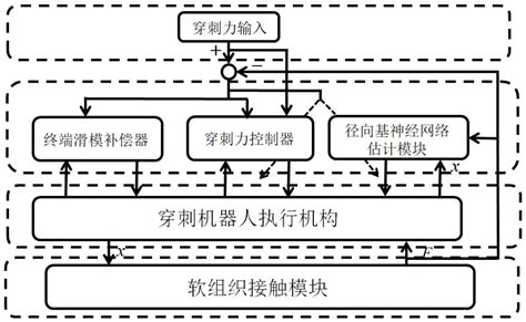 一种基于径向基神经网络的终端滑模穿刺力控制方法