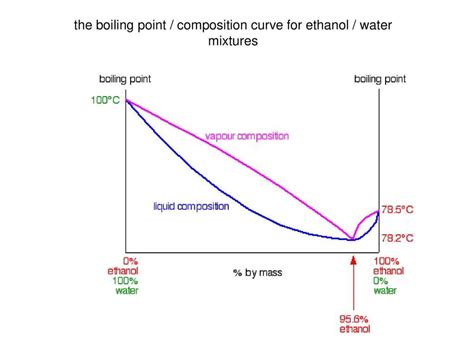 Exploring The Phase Diagram Of Water And Ethanol Mixture