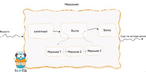 Understanding Traefik Proxy A Modern Reverse Proxy And Load Balancer Geekyants