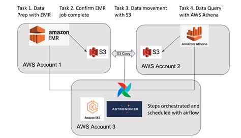 Using Airflow With Multiple AWS Accounts Webinar Video