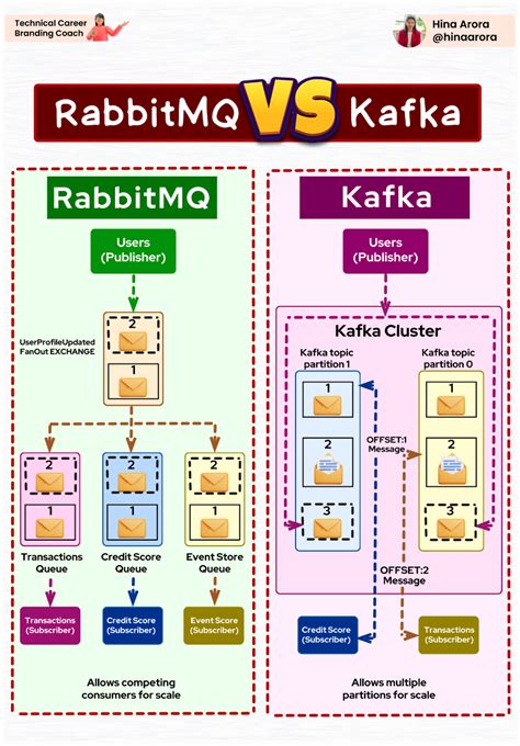 𝐂𝐨𝐦𝐩𝐚𝐫𝐢𝐬𝐨𝐧 𝐛𝐞𝐭𝐰𝐞𝐞𝐧 𝐑𝐚𝐛𝐛𝐢𝐭𝐌𝐐 𝐚𝐧𝐝 𝐊𝐚𝐟𝐤𝐚 𝗥𝗮𝗯𝗯𝗶𝘁𝗠𝗤 𝗧𝗵𝗲 𝗤𝘂𝗶𝗰𝗸 𝗠𝗲𝘀𝘀𝗲𝗻𝗴𝗲𝗿 Overview Rabbitmq A