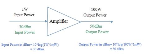 Thus An Amplifier With An Output Power Of DBm Puts Out Watt How Much Gain It Has Is A